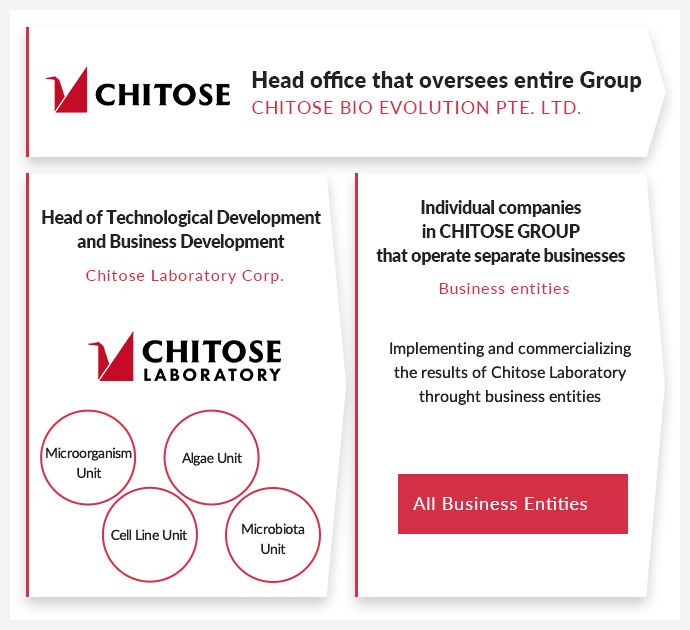 About | Family of Biotechnology Companies -CHITOSE GROUP-